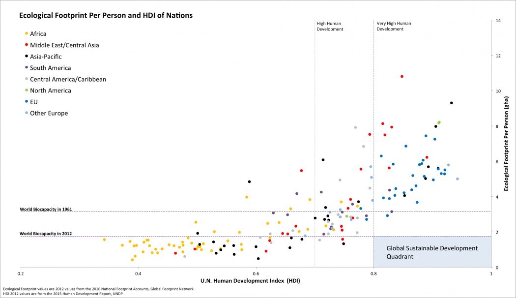 Are the Sustainable Development Goals Already in Trouble? - Impakter