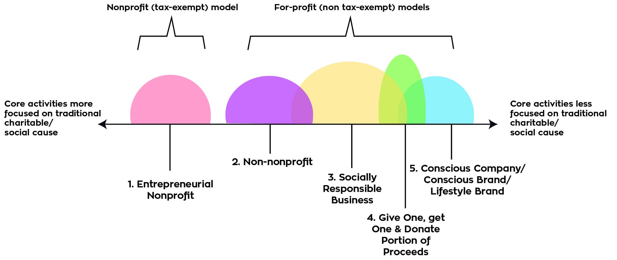 A Look Inside the 6 Types of Social Enterprises - Impakter