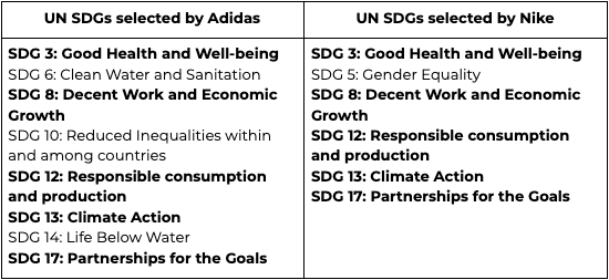 Sustainability battle of brands: Nike vs Adidas, who's more sustainable ...