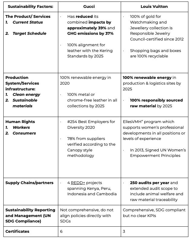 Sustainable fashion, have Gucci and Louis Vuitton embraced it?