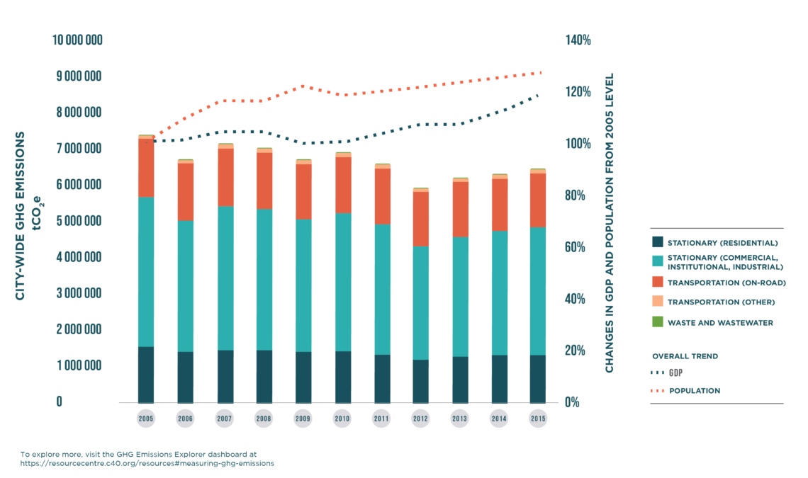 Anatomy of a Sustainable City: Key Elements for Success - Impakter